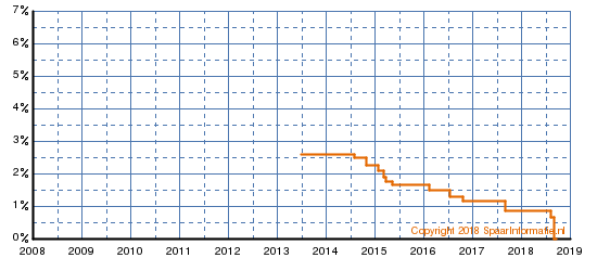 SpaarInformatie | De actuele spaarrente van ASR Bank - Spaardeposito (7 ...
